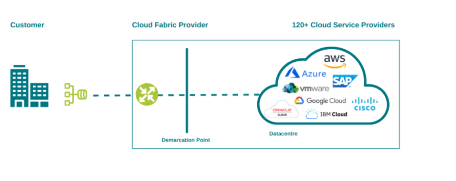 Cloud Access - Enet: Seamless Connectivity to Cloud Services